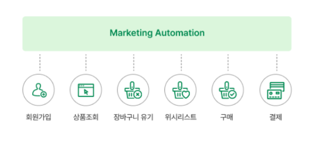 마케팅자동화로 성과 내는 4가지 단계 정리 - 휴머스온 블로그ㅣTasOn부터 TMS까지