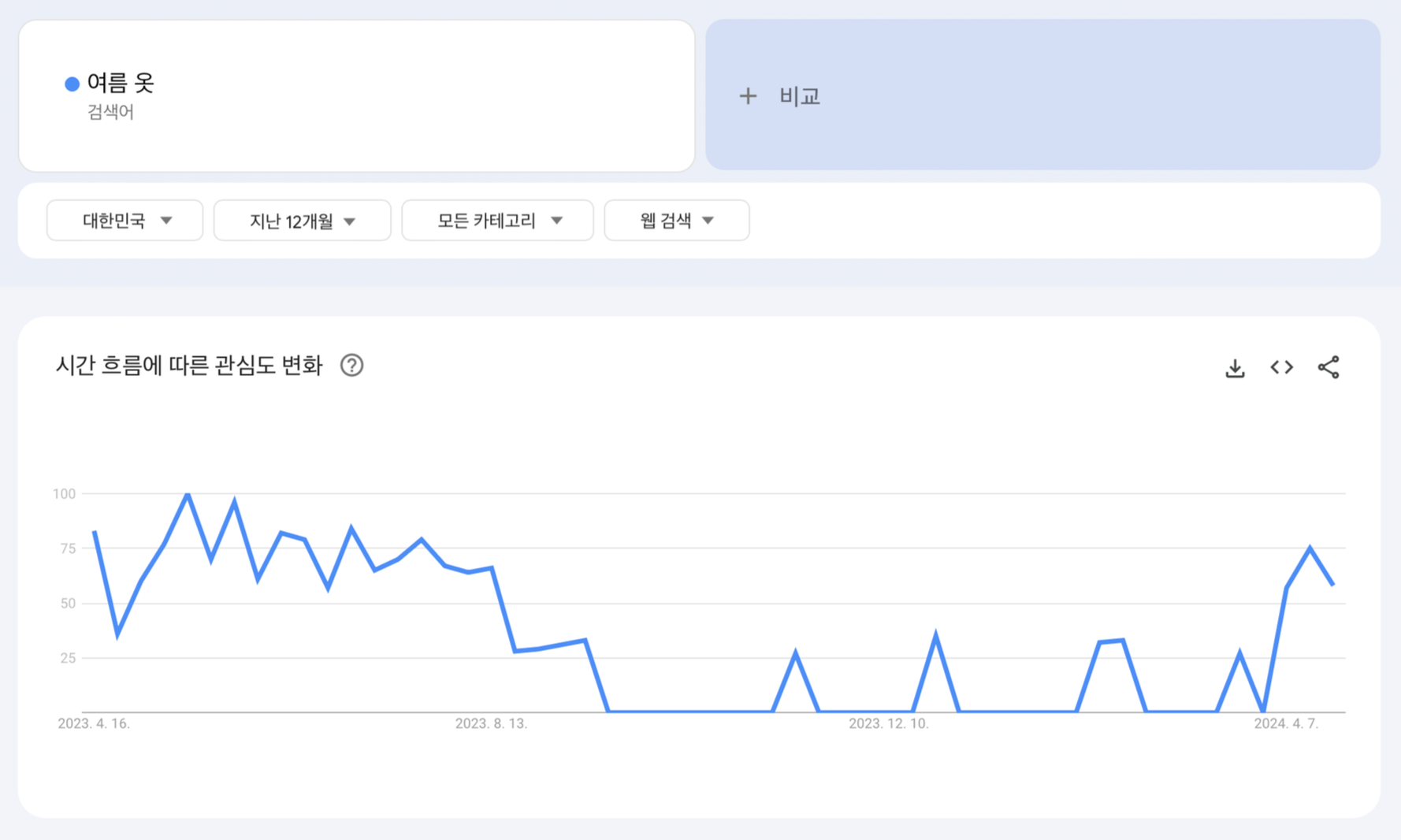 쇼핑몰 매출이 떨어졌다면? 단계별로 점검해야 할 5가지 - 휴머스온 블로그ㅣTasOn부터 TMS까지