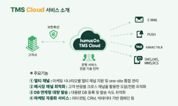 TMS Cloud, 고객님의 본업에 집중할 수 있게 해드립니다! - 휴머스