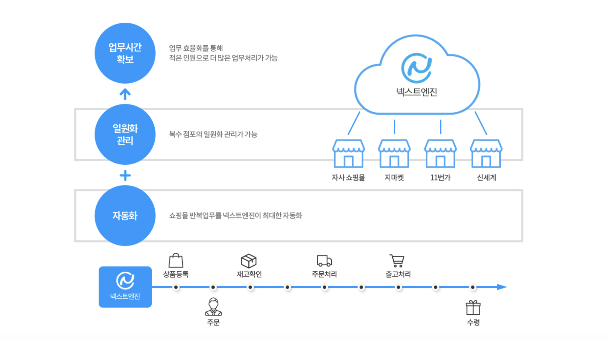 쇼핑몰 운영 방법은? 쇼핑몰 통합관리 솔루션 추천 5 - 휴머스온 블로그ㅣTasOn부터 TMS까지